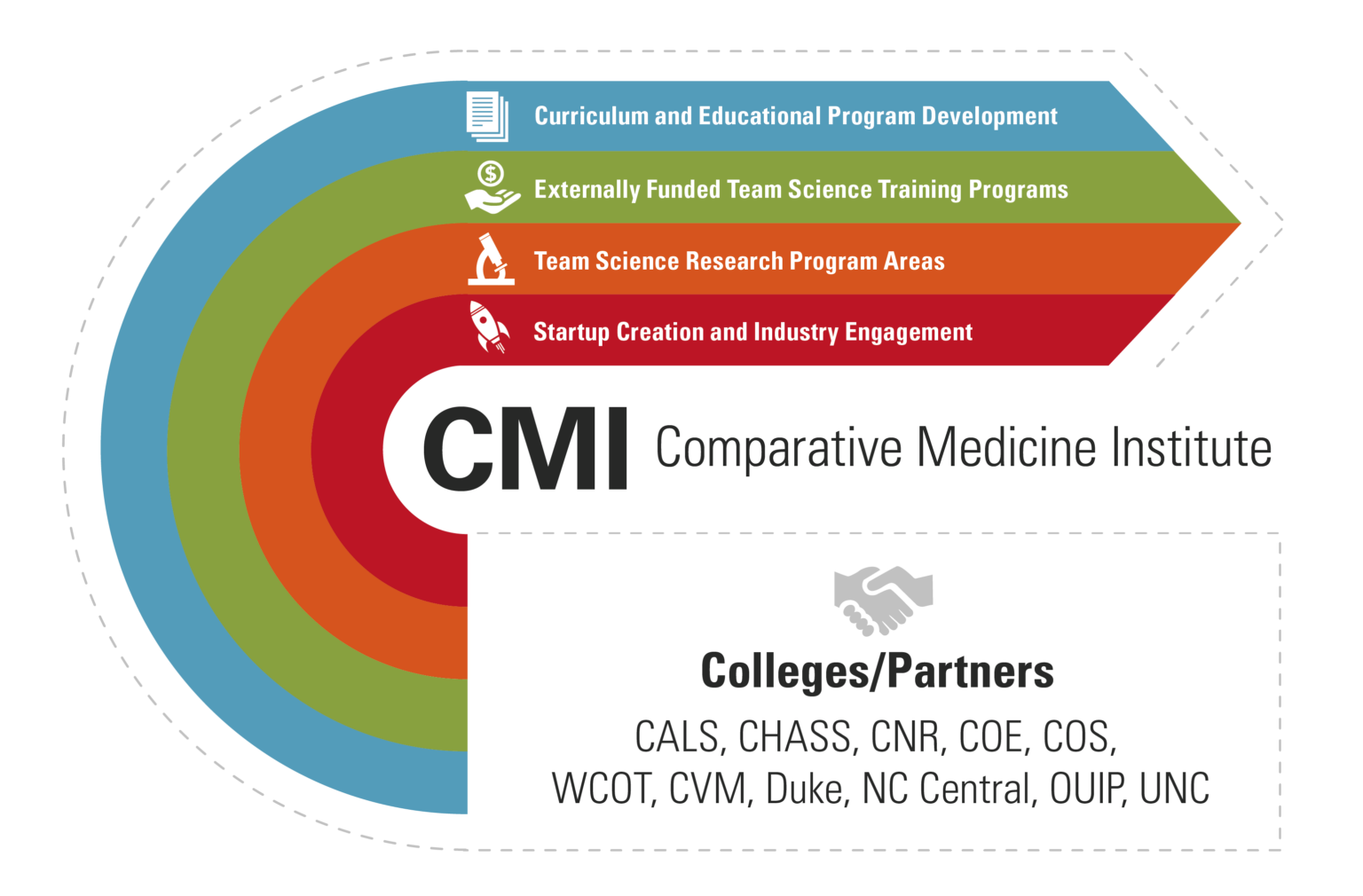 Comparative Medicine Institute